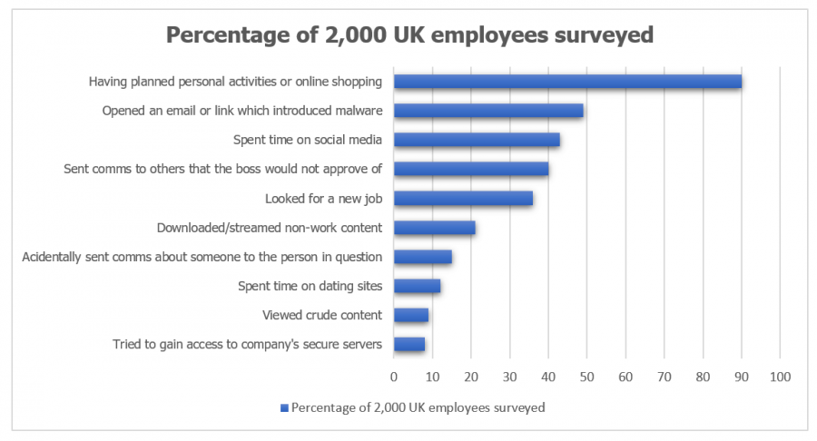 Unveiling the Hidden Side of Computer Usage at Work